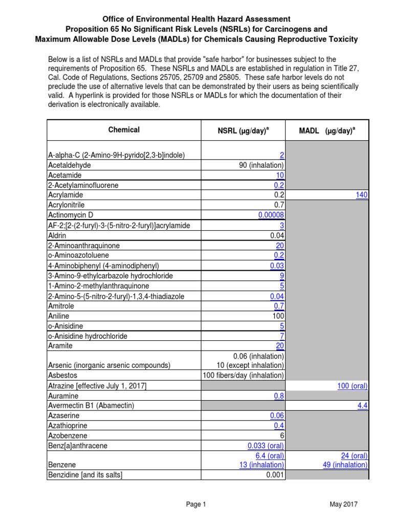 Proposition 65 Safe Harbor Limits May 2017 | PDF | Ethylene | Toxicity