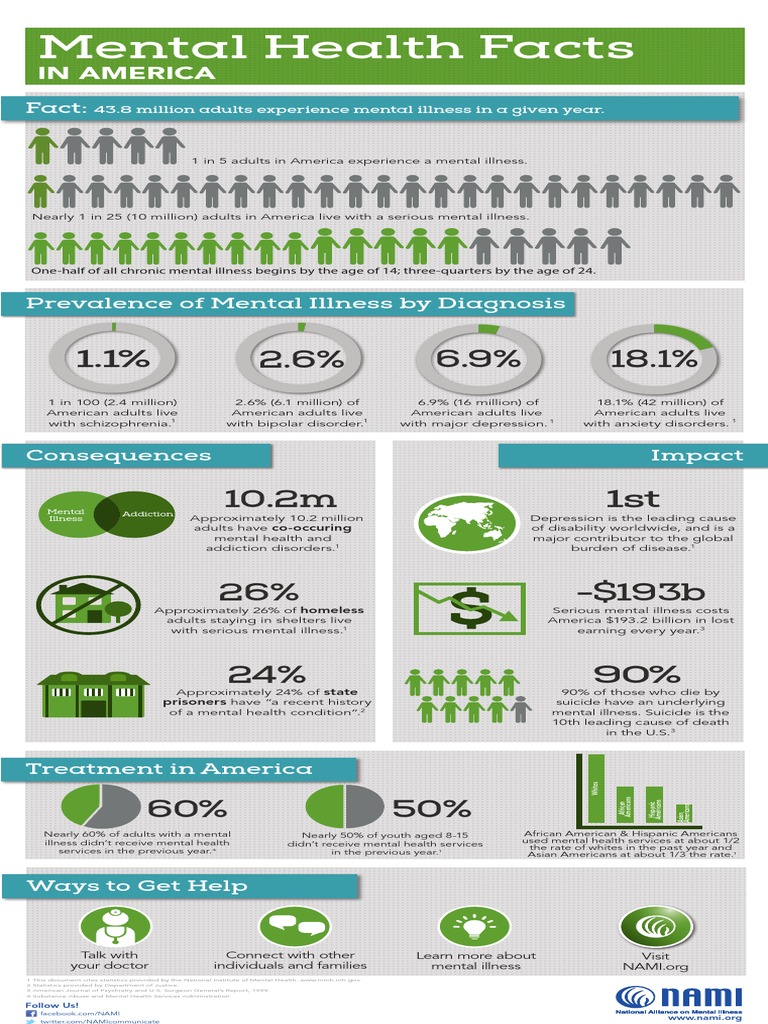 NAMI Mental Health Infographics | PDF | Mental Disorder | Mental Health