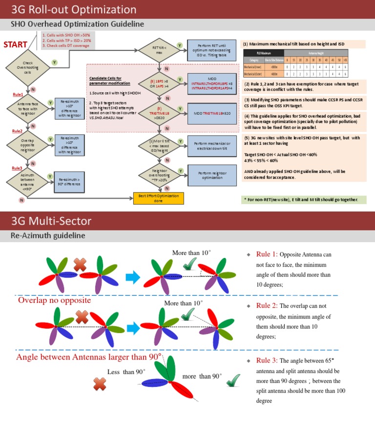 3G SHO Overhead Optimization Guide | PDF | Wireless ...