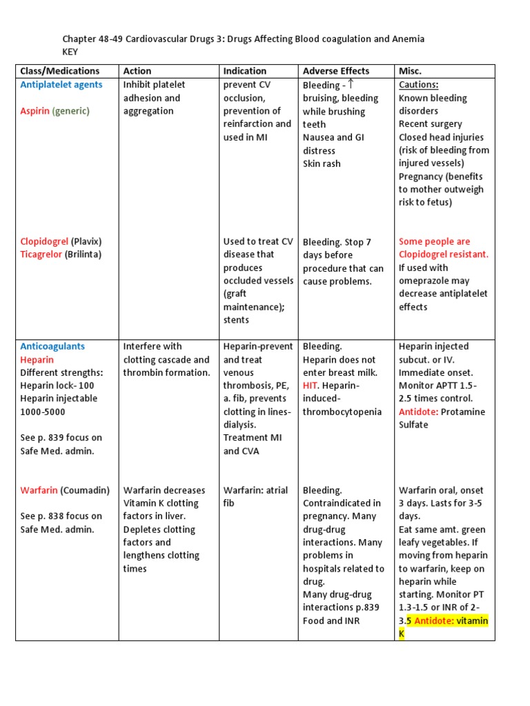 Cardiovascular Drugs Chart Nursing | PDF | Coagulation | Bleeding