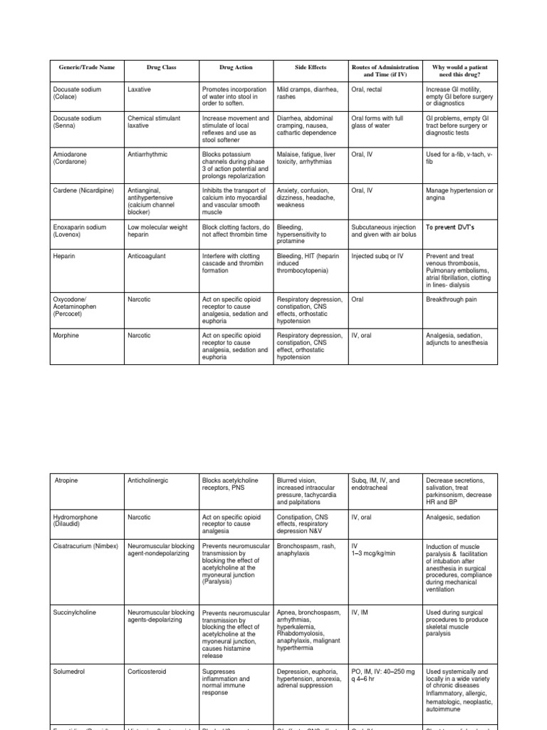 Generic/Trade Name Drug Class Drug Action Side Effects Routes of ...