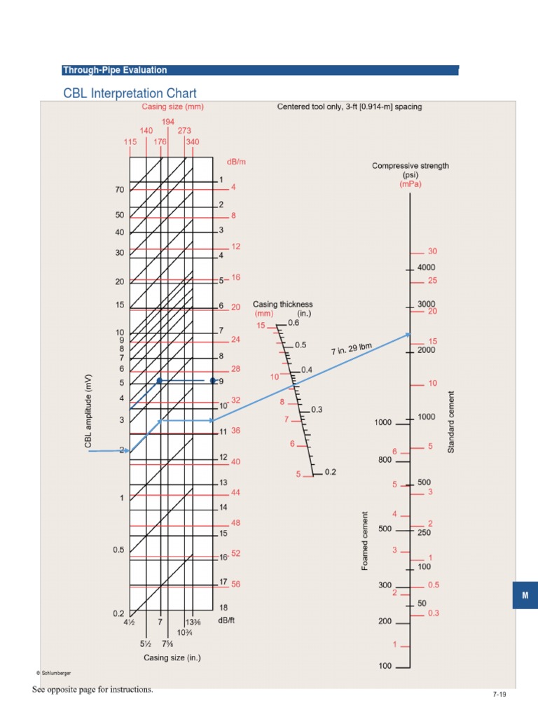 CBL Interpretation Chart: Through-Pipe Evaluation | PDF