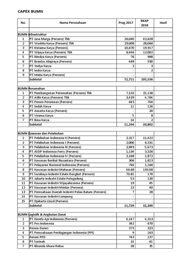 Capex Bumn: No. Nama Perusahaan Prog 2017 Rkap Hasil 2018 BUMN Infrastruktur | PDF