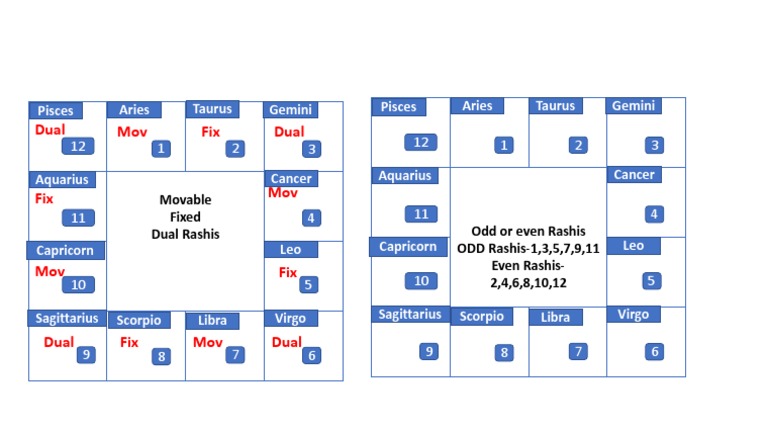 Classification of Rashis | PDF