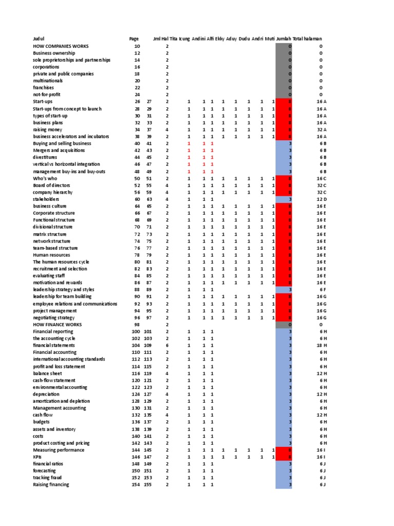 Tugas Baca How Business Works | PDF | Financial Statement | Financial ...