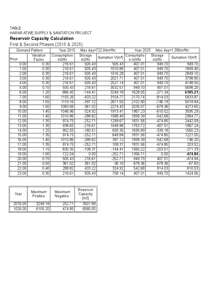 Reservoir Capacity Calculation Overview | PDF | Fresh Water | Minerals
