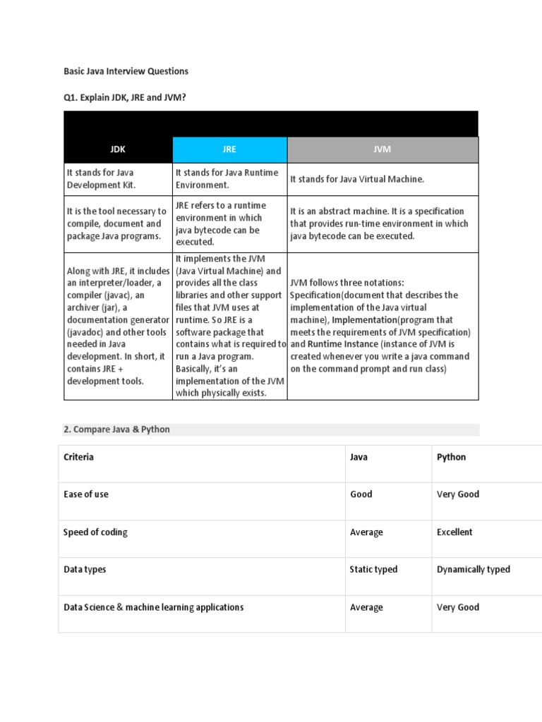 Basic Java Interview Questions | PDF | Java Virtual Machine | Java (Programming Language)