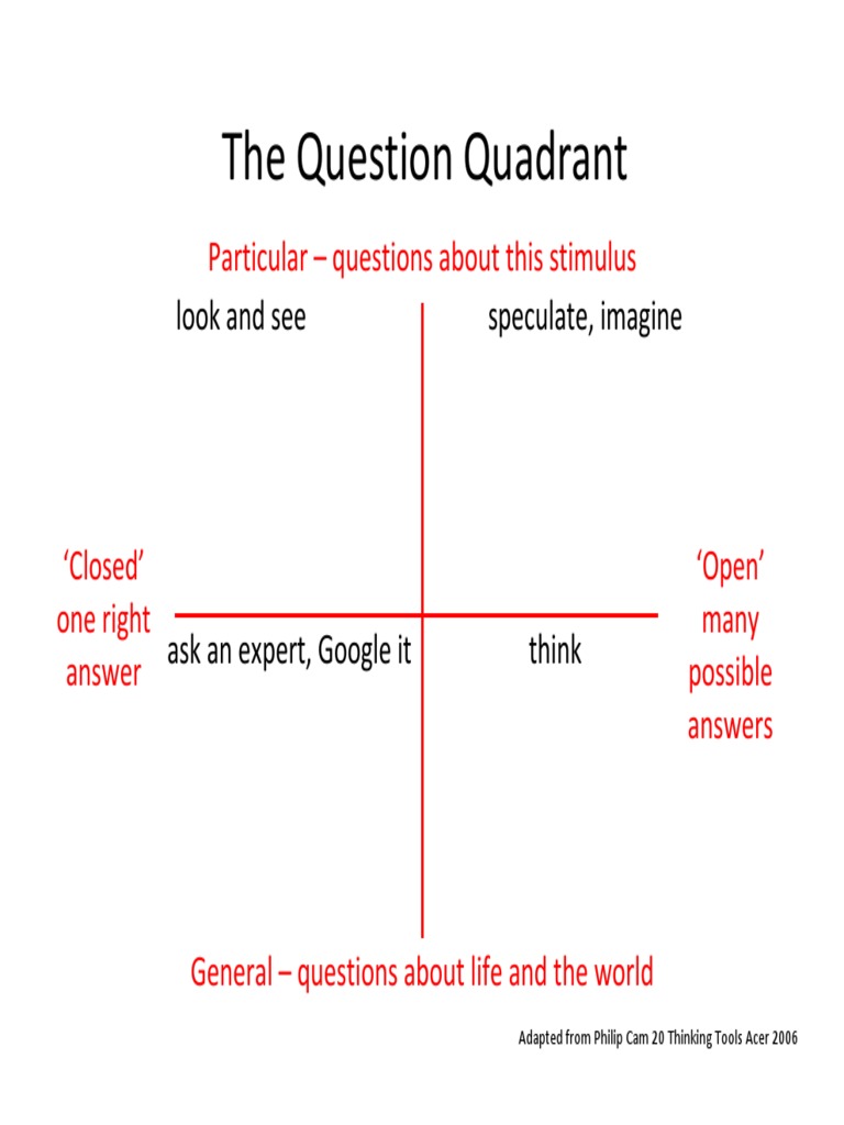 The Question Quadrant: Look and See Speculate, Imagine | PDF