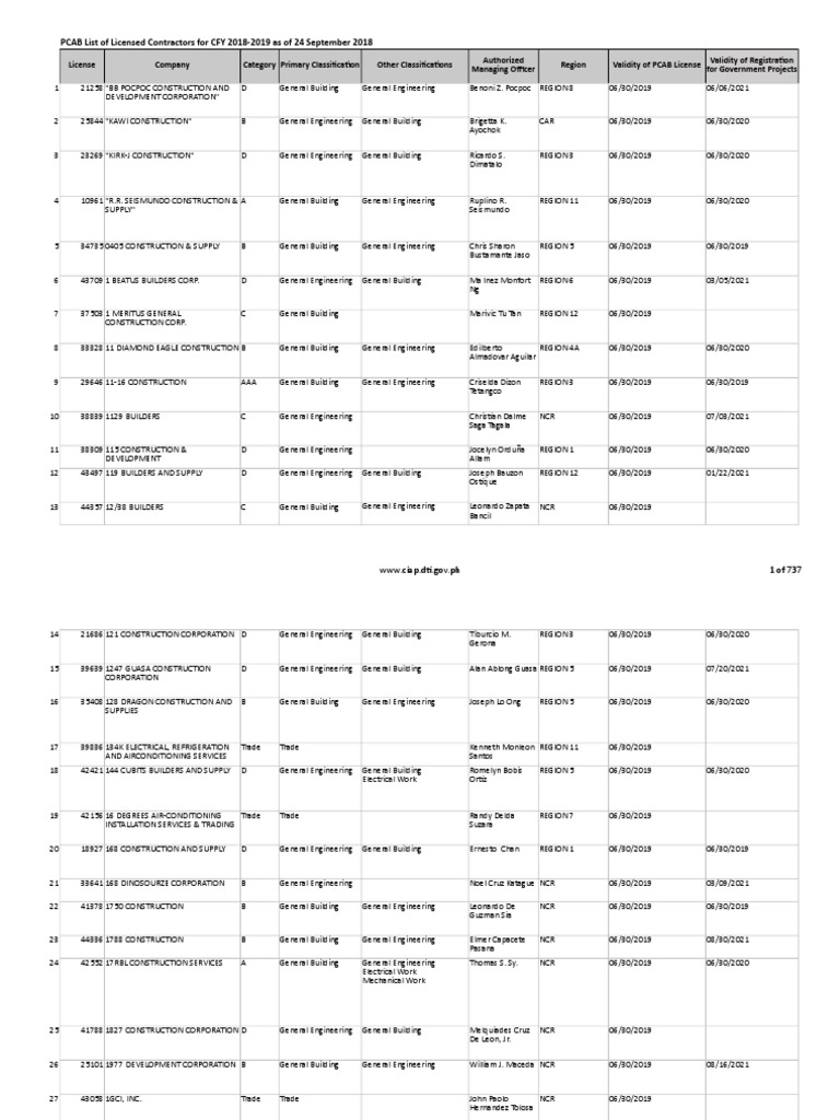 PCAB List of Licensed Contractors For CFY 2018-2019 As of 24 Sep 2018 ...