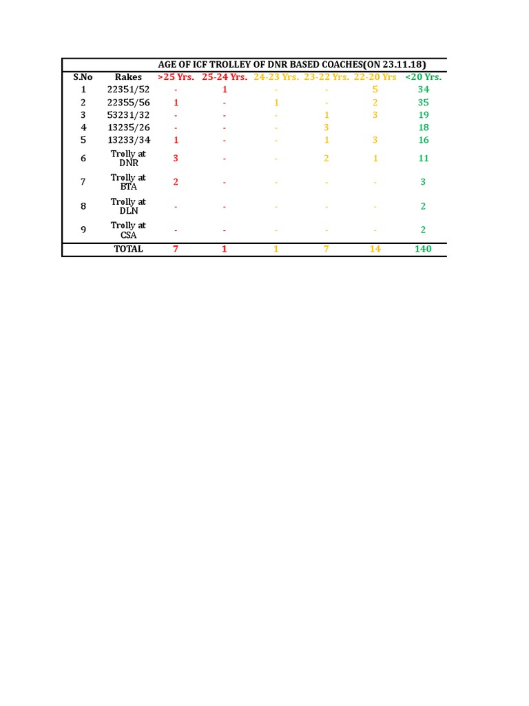 Status of aged ICF trolleys and coaches at Danapur coaching depot on 23 ...