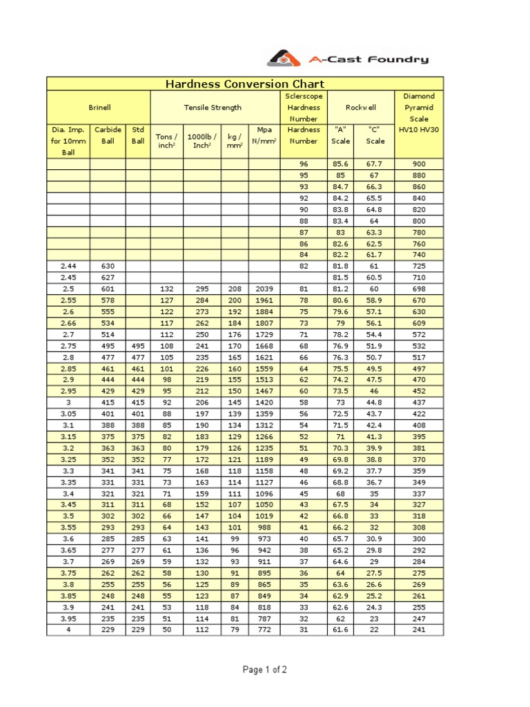 Hardness Conversion Chart Rockwell C Hardness Range, 52% OFF