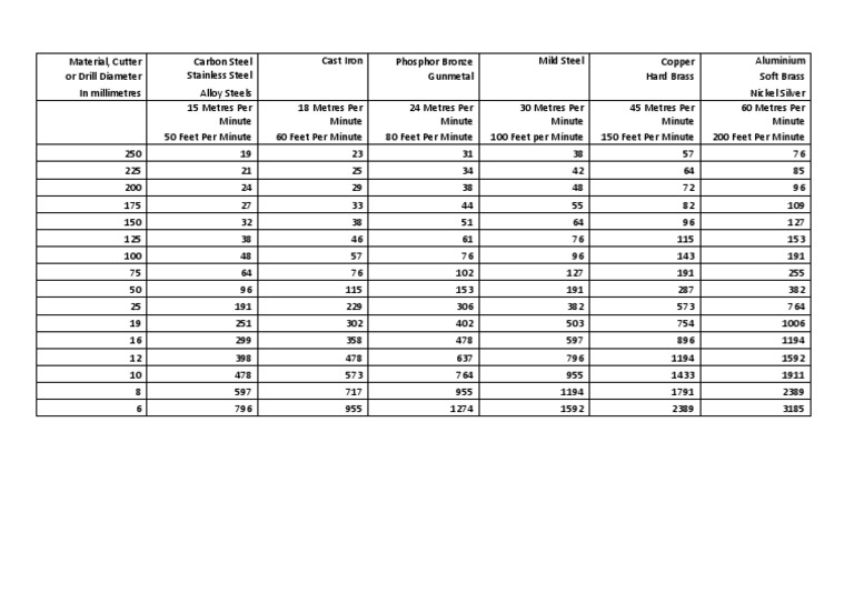Material and Drill Diameter Cutting Speed Chart | PDF | Bronze | Steel