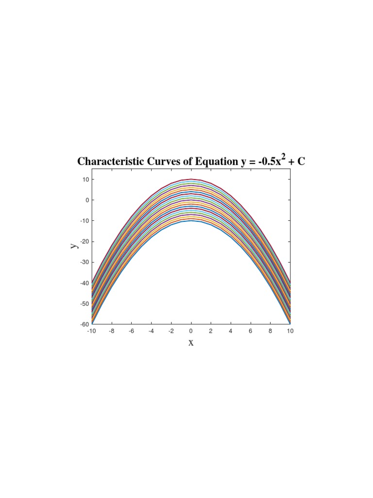 Characteristic Curves of Quadratic Equation | PDF | Teaching Methods ...