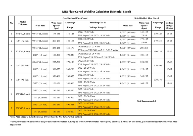 MIG Flux-Cored Welding Settings Guide | PDF | Industrial Processes ...