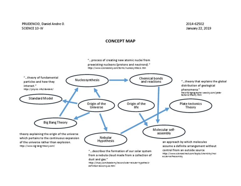 Theory Of Plate Tectonics Concept Map