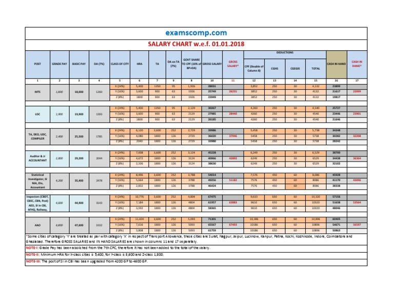 Salary Chart 7 CPC | PDF | Business