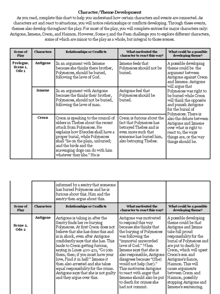 Antigone Character & Theme Analysis | PDF