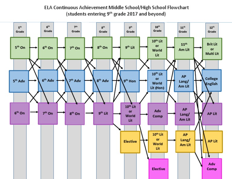 ELA Continuous Achievement Middle School/High School Flowchart ...