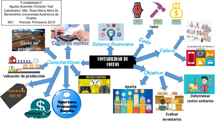 Mapa Mental Contabilidad de Costos | PDF