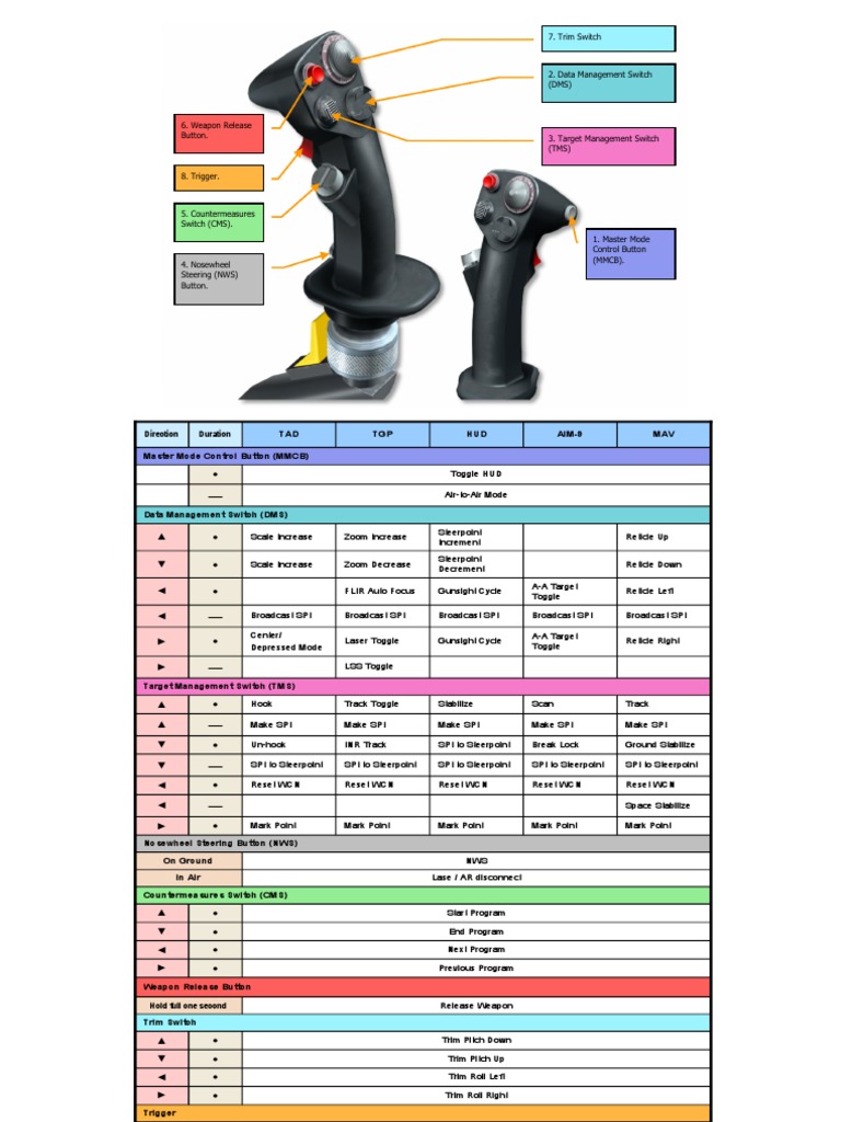 Thrustmaster HOTAS Warthog Stick Layout | PDF