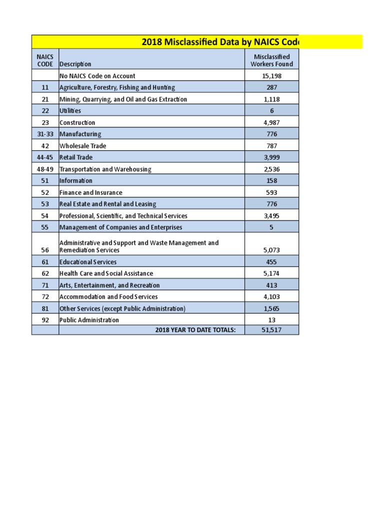 Misclassified Workers Data by Year NAICS Jan 2019 | PDF | Lease | Mining