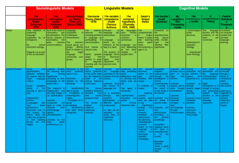 Sociolinguistic Models | PDF | Second Language | Second Language ...