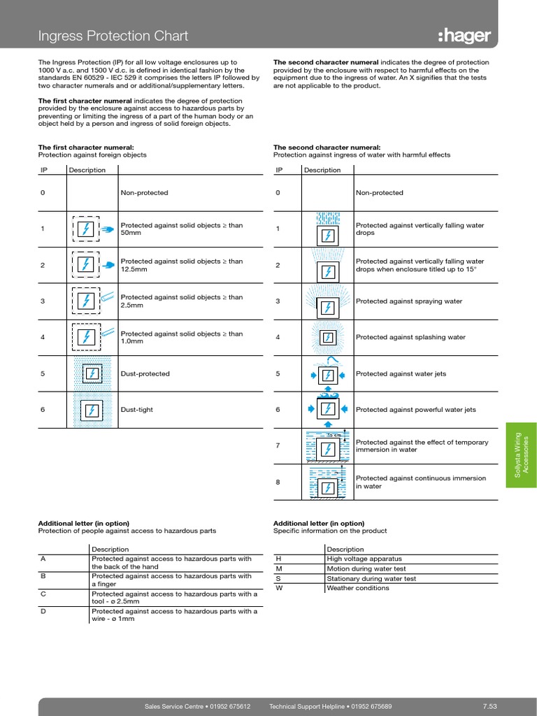 Ingress Protection Chart: The Second Character Numeral Indicates The ...