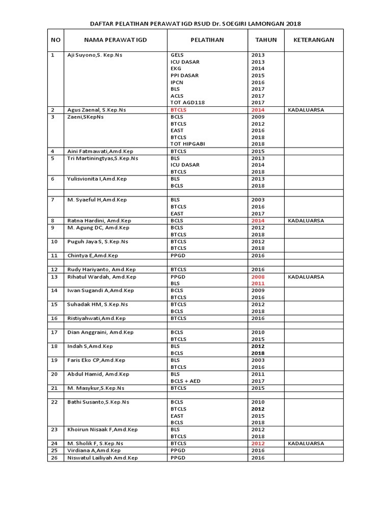 Pelatihan Perawat IGD 2018 | PDF