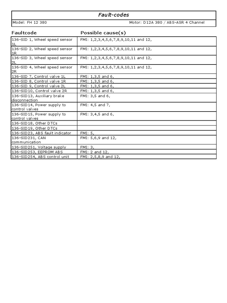 Fault-Codes: Faultcode Possible Cause(s) | PDF