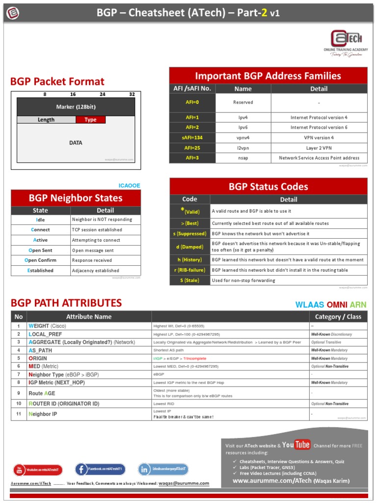 BGP Part2 - CheatSheet ATech (Waqas Karim) | PDF | I Pv6 | Computer Network