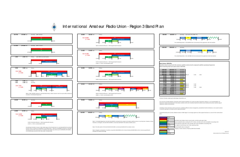 IARU R3 Band Plan DW1ZCF | PDF | Hertz | Electronics
