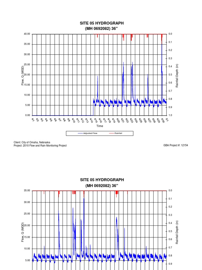 Site 05 Hydrograph (MH 0692082) 36": Adjusted Flow Rainfall | PDF
