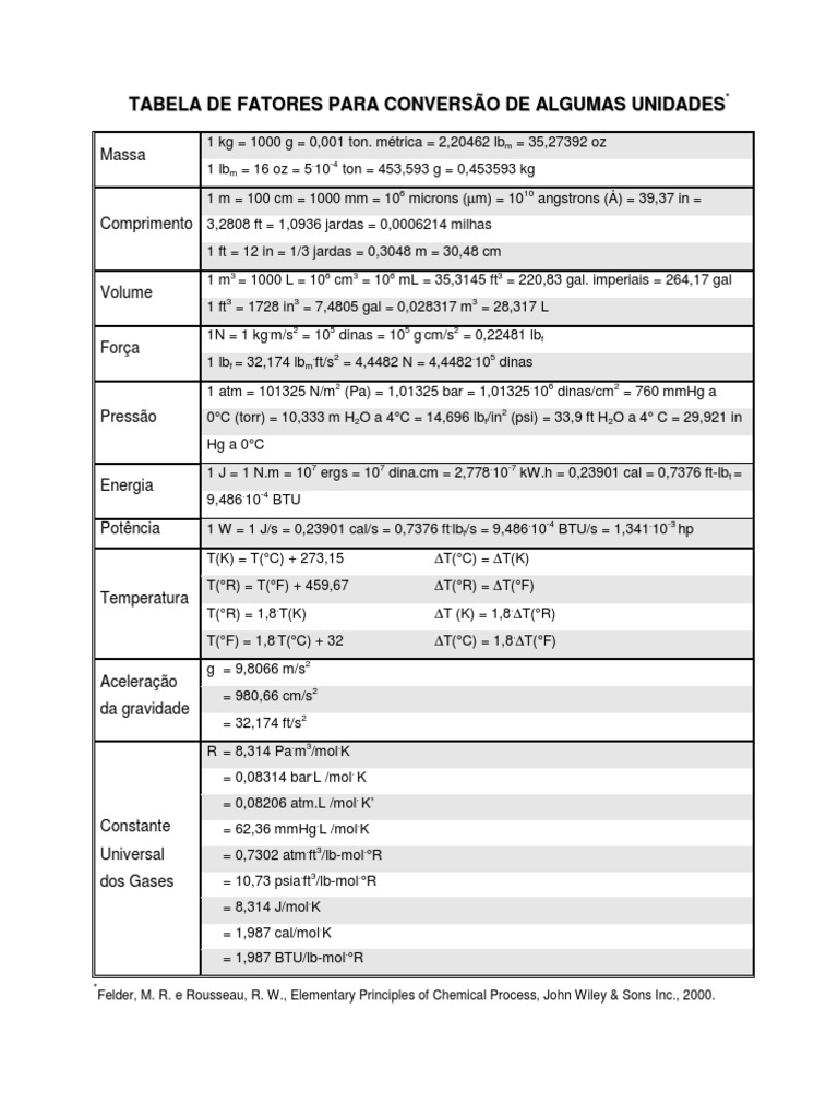 Tabela de conversão de unidades para massa, comprimento, volume, força ...
