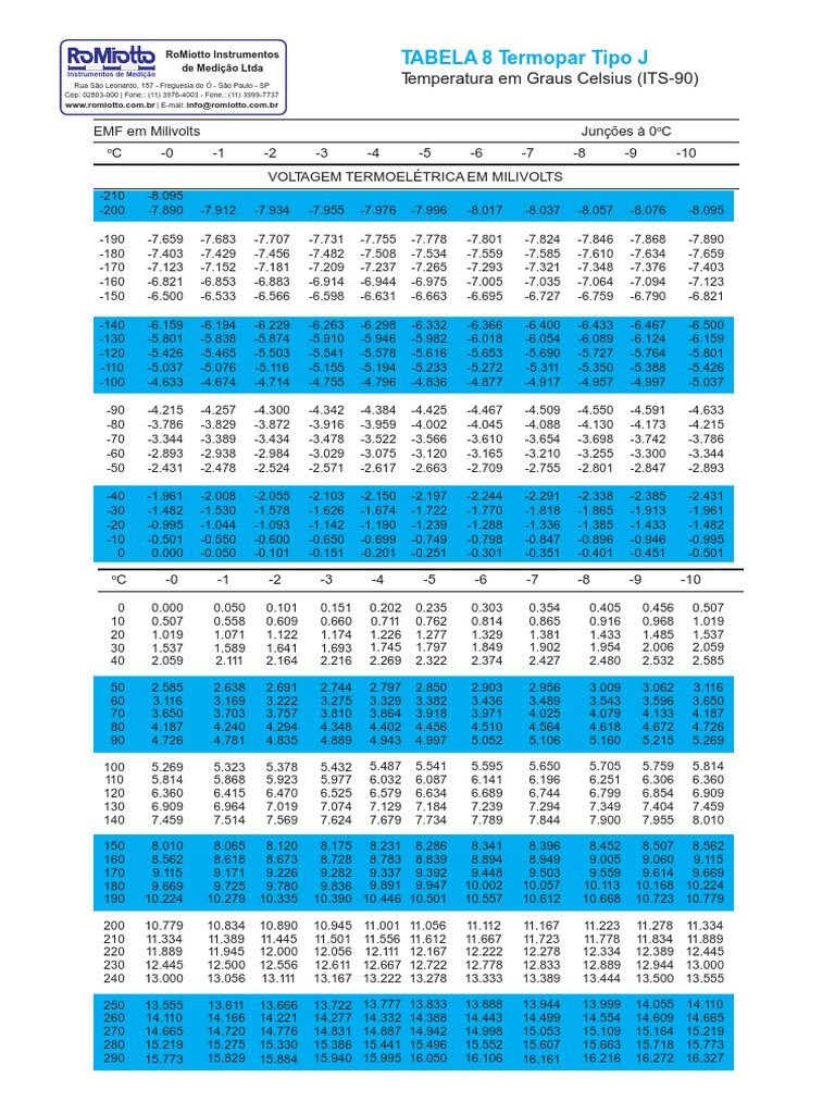 Tabla de Termopar Tipo J | PDF | Par termoeléctrico | Celsius