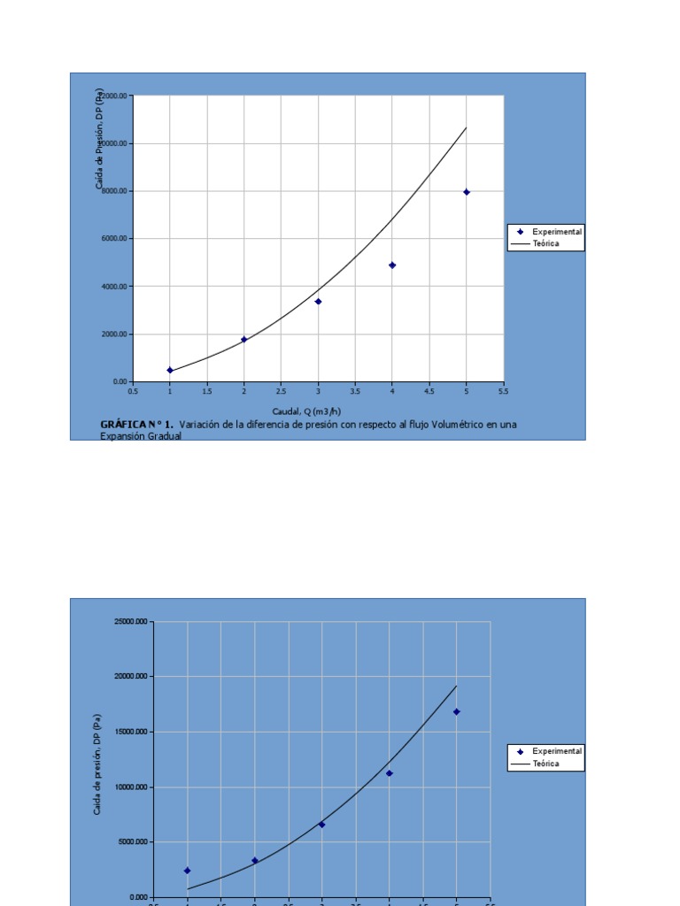 GRÁFICA N° 1. Variación de la diferencia de presión con respecto al flujo Volumétrico en una ...