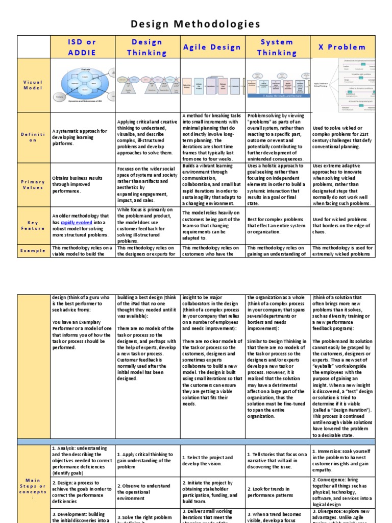 Design Methodologies: Isd or Addie Design Thinking Agile Design System ...