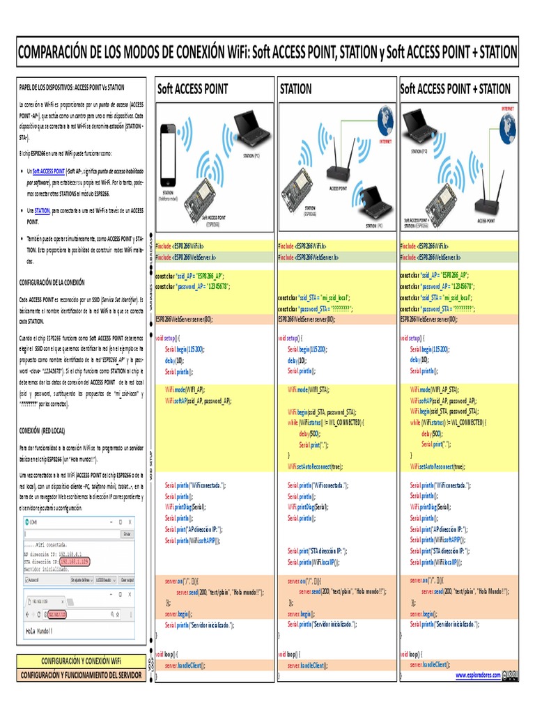 Modos de Conexión WiFi 3 | Punto de acceso inalámbrico | Wifi