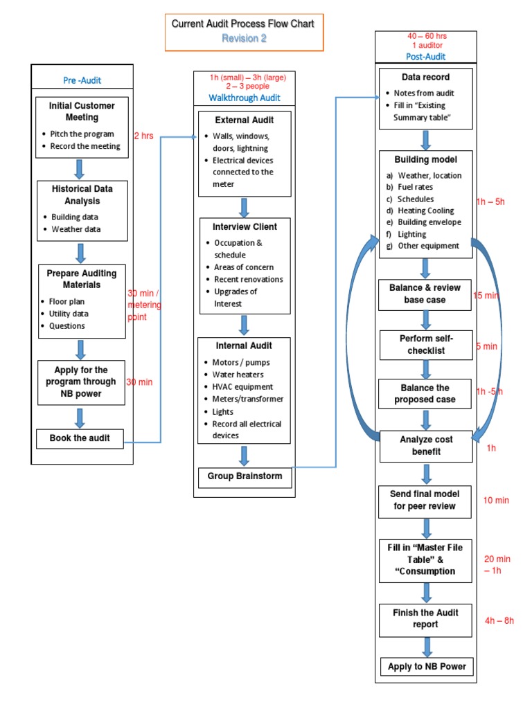 Revision 2 - Current Audit Process Flow Chart | PDF | Hvac | Audit