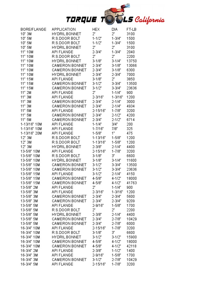 API-BOP Torque Values | PDF | Mechanical Engineering