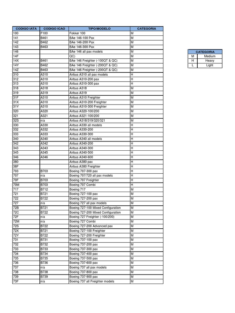 Codigo Iata Codigo Icao Tipo/Modelo Categoria | PDF | Airbus ...