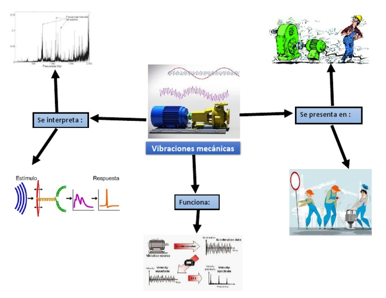 Mapa Mental Vibraciones Mecanicas | PDF