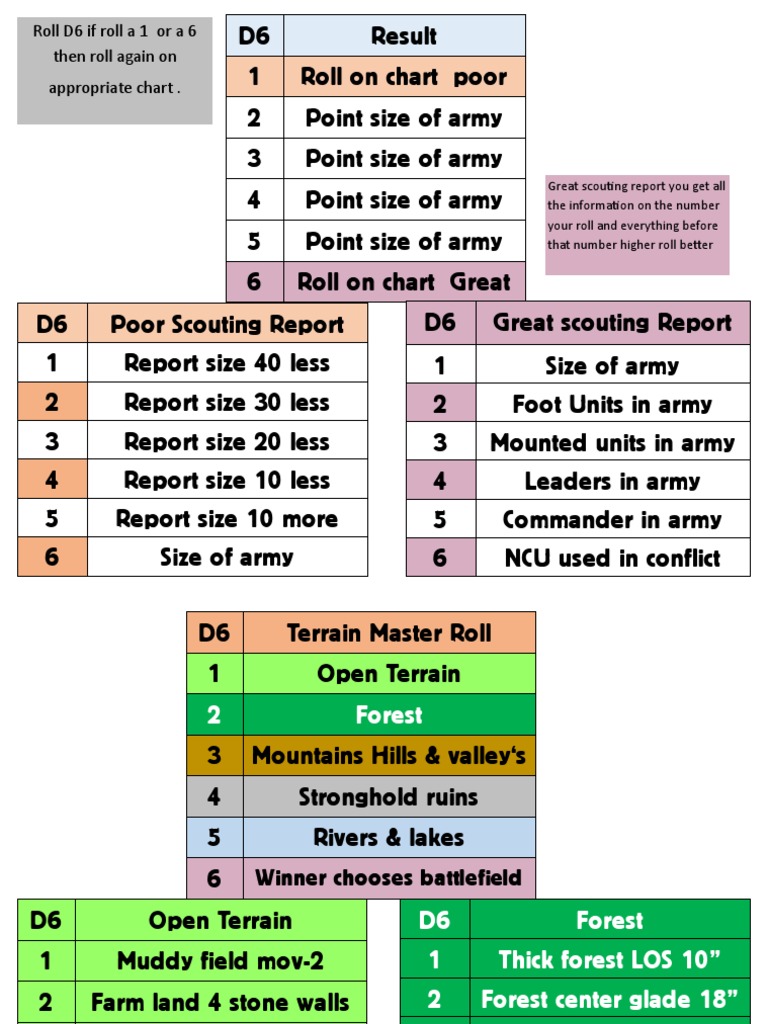 Roll D6 If Roll A 1 or A 6 Then Roll Again On Appropriate Chart | PDF ...
