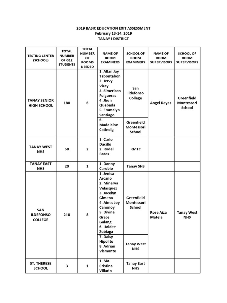 2019 Basic Education Exit Assessment Tanay District | PDF