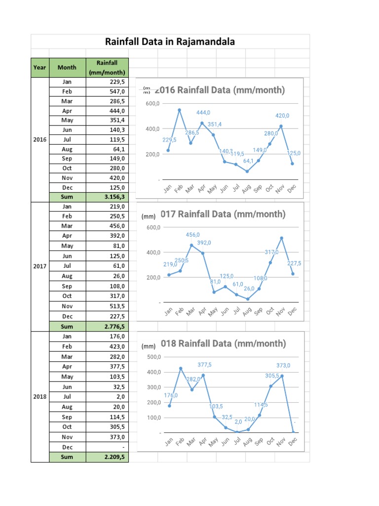 Rainfall Data in Rajamandala: Year Month Rainfall (Mm/month) | PDF | Nature