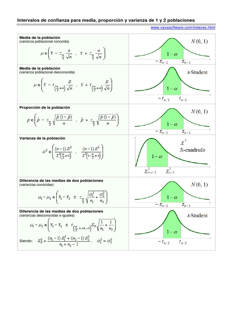 Formulas Intervalos de Confianza PDF | PDF | Distribución normal | Enseñanza de matemática