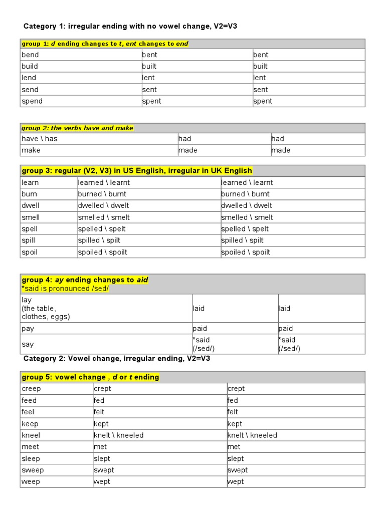Irregular Verbs List by Sound | PDF
