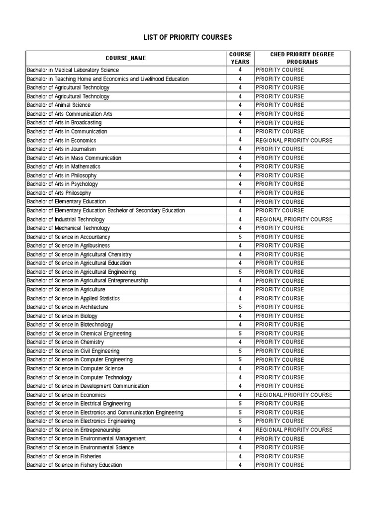 Priority Courses 2019 | PDF | Bachelor Of Science | Science
