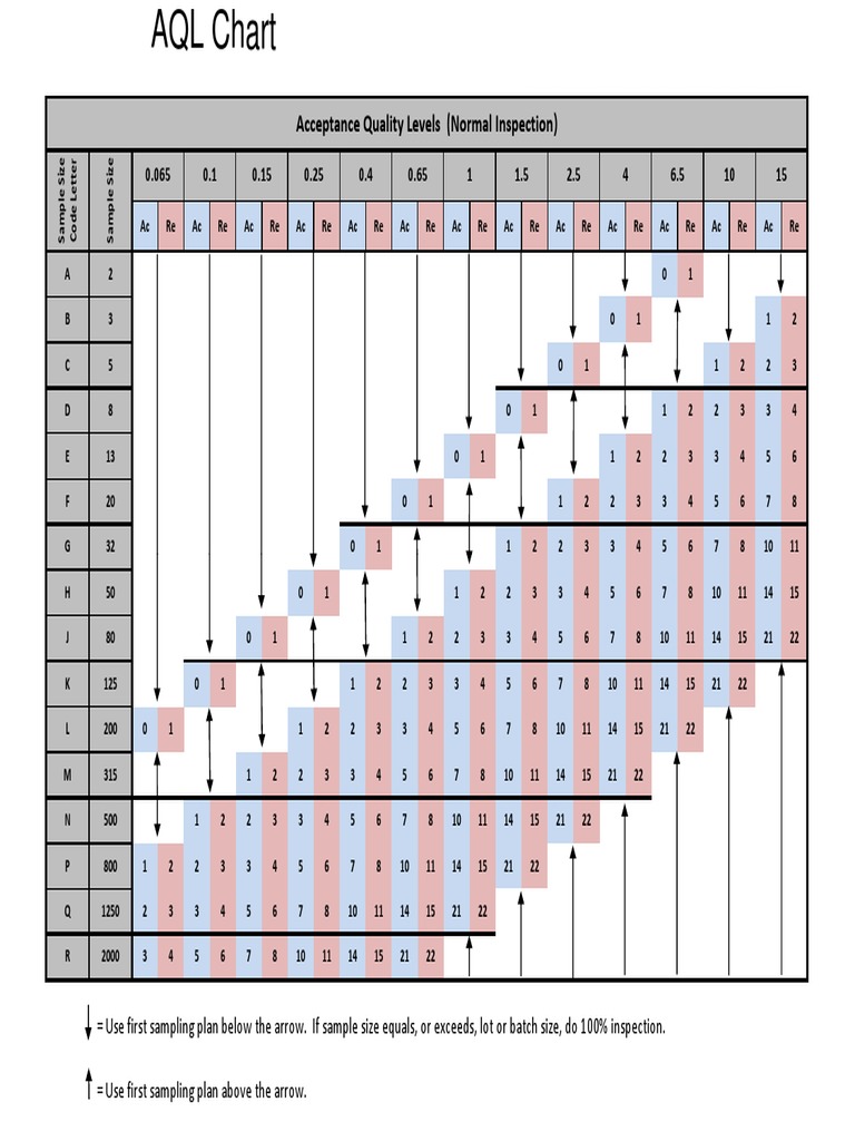 AQL Chart: Acceptance Quality Levels (Normal Inspection) | PDF ...