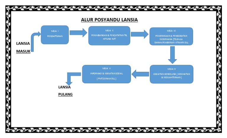 Alur Posyandu Lansia | PDF