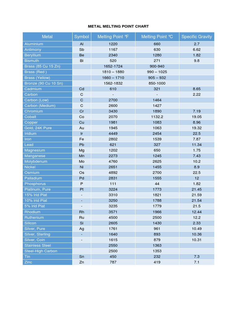 Metal Melting Point Chart | PDF | Metals | Silver